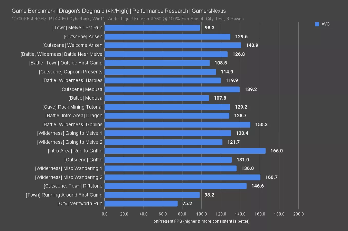 Dragon's Dogma 2 is a Mess: GPU & CPU Benchmarks, Bottlenecks, & Crashes | GamersNexus